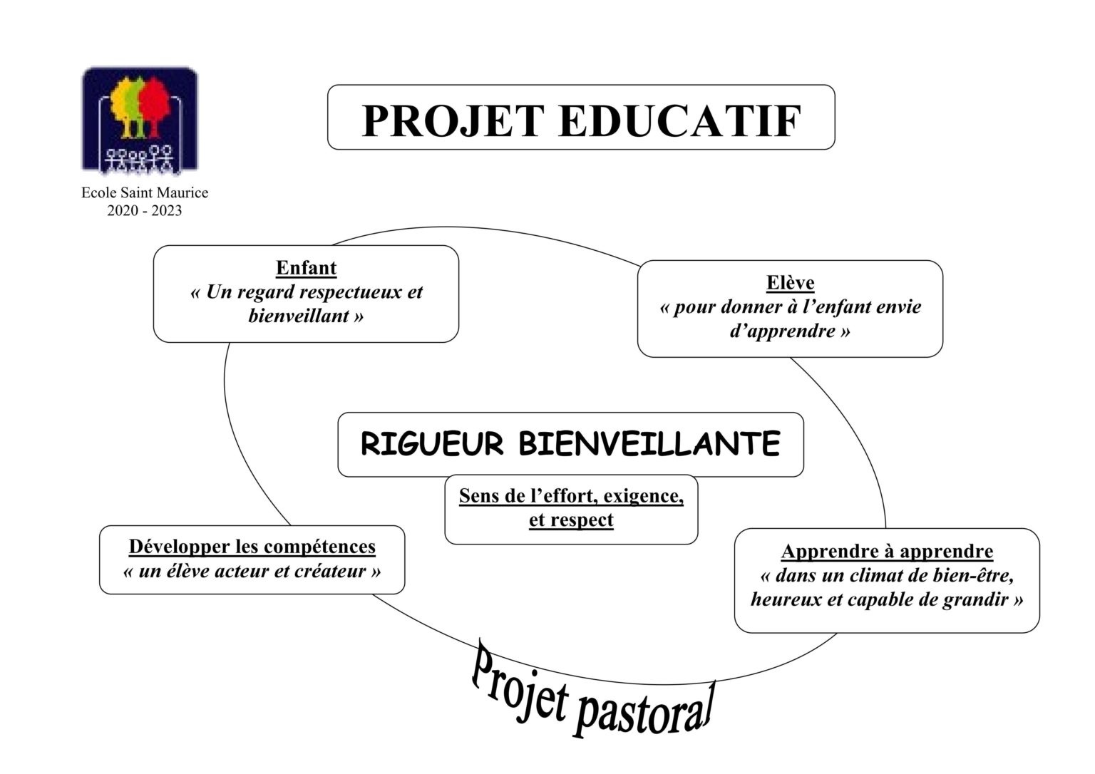 Le projet éducatif – Ecole privée Saint Maurice – Lyon 8ème